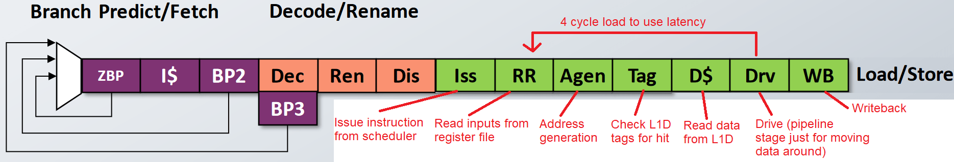 Hot Chips 2023: SiFive’s P870 Takes RISC-V Further
