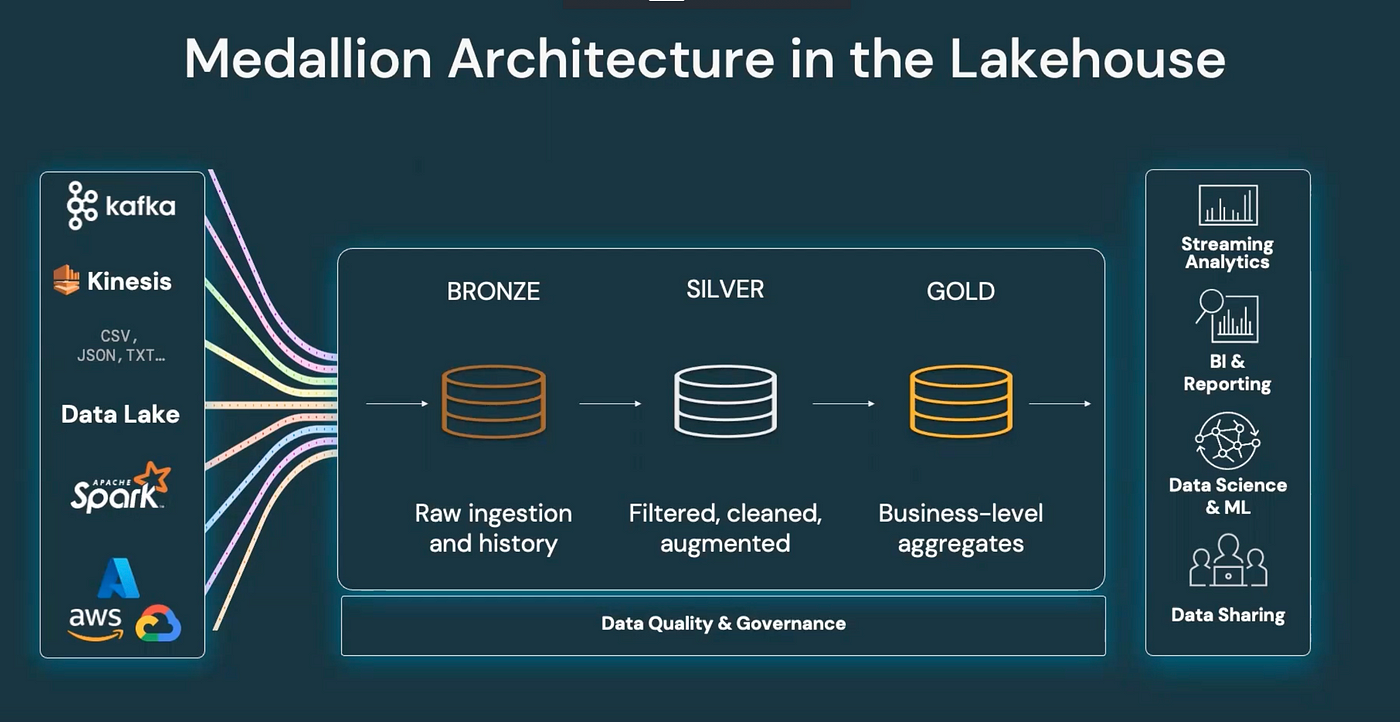 The Medallion Architecture Demystified: A Practical Guide for Modern Data Teams