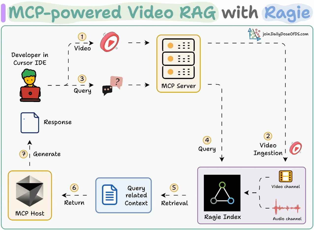 10 MCP, RAG and AI Agents Projects - by Avi Chawla