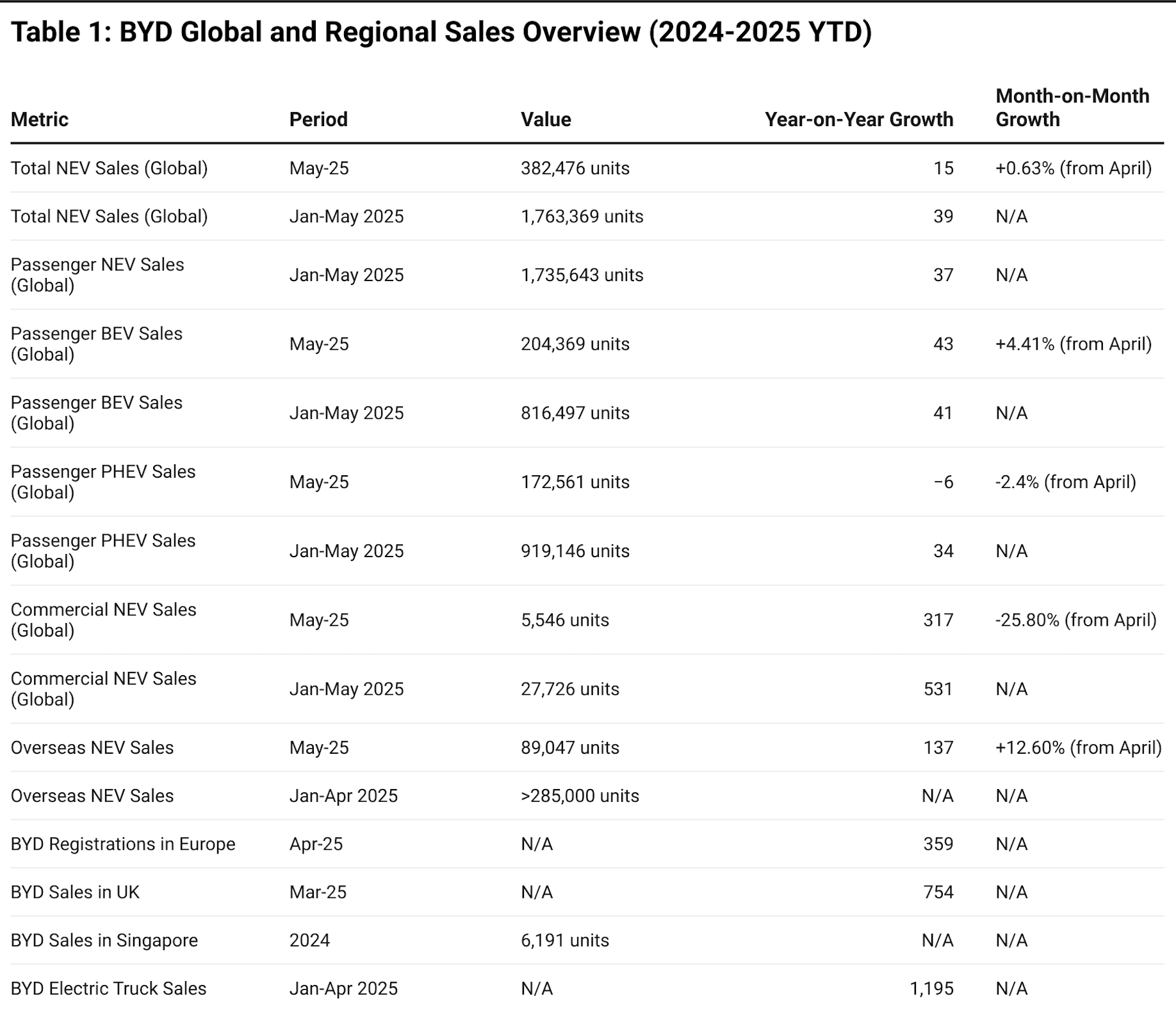 BYD Sales and Market Analysis - Is it me or AI