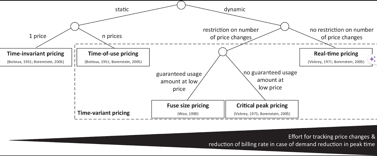 Wendy’s Flips on Dynamic Pricing - by Gad Allon