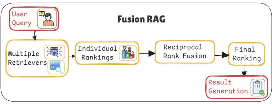 25 Types of RAG: Part 1 - by Bhavishya Pandit - WTF In Tech