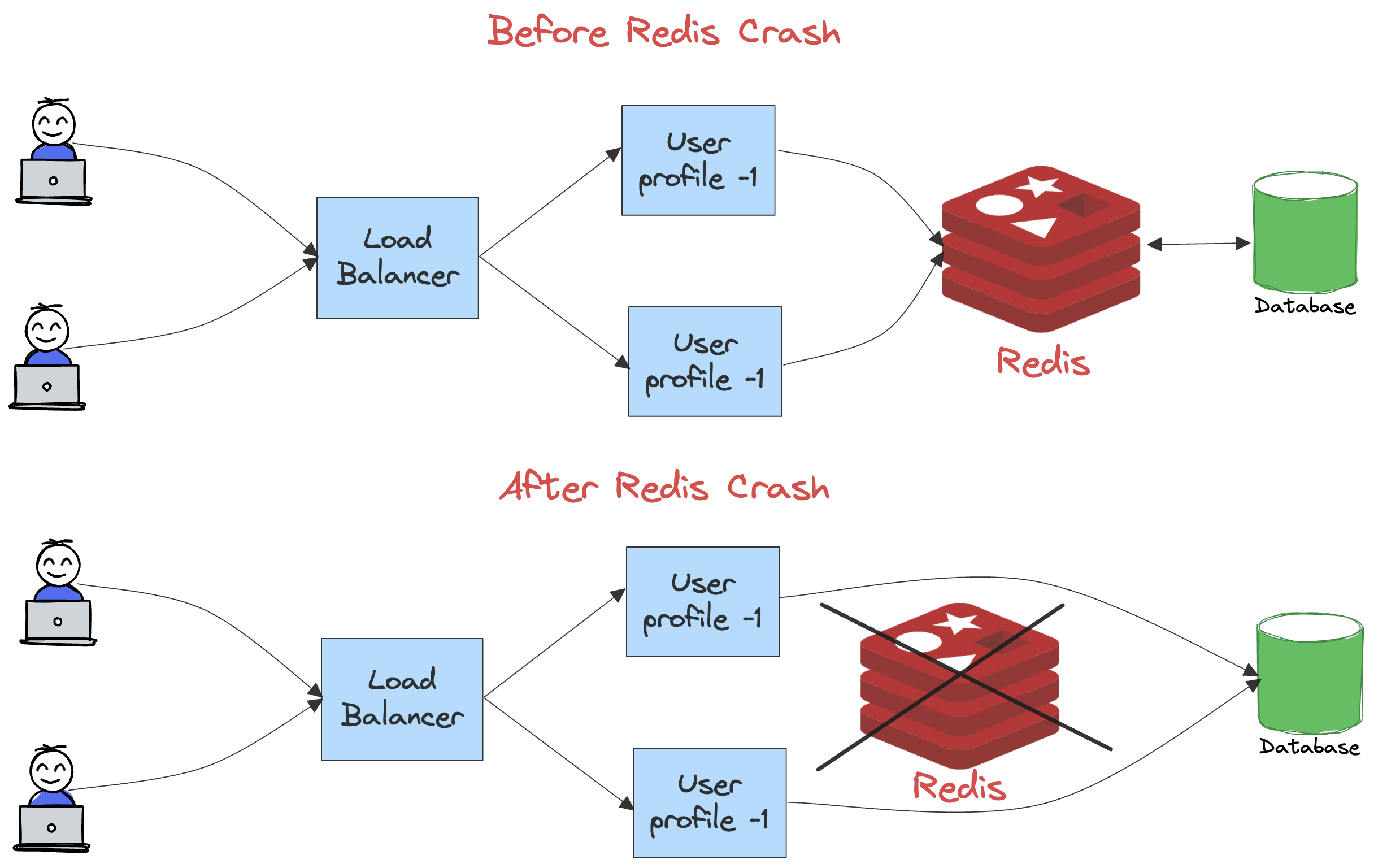 Redis Persistence Dive Deep - Trade-offs Between Performance And Durability