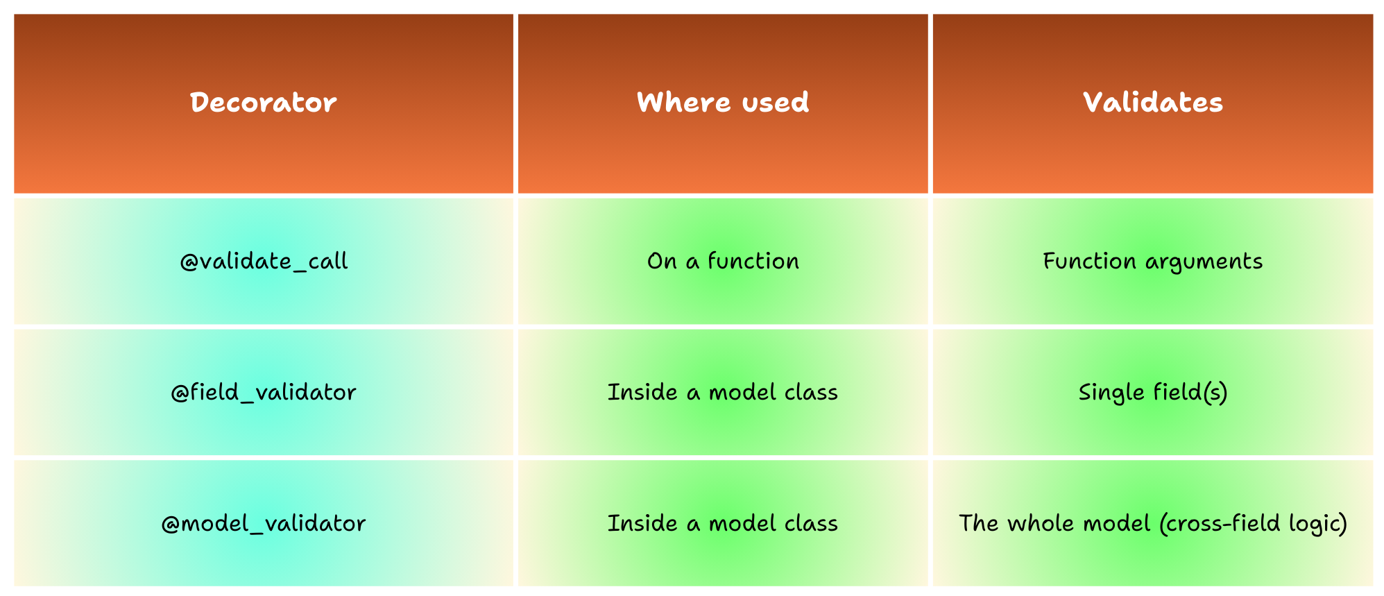 Mastering Pydantic - Part 2: Validation Techniques