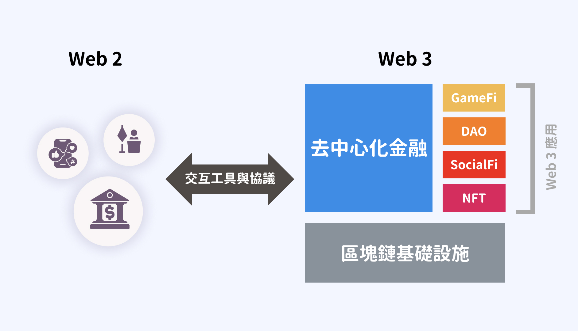 Web3 投資四大板塊：基礎、交互、 金融與應用 - 文章