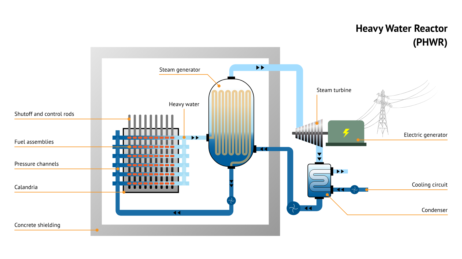 Nuclear reactors for dummies - by Alex Chalmers
