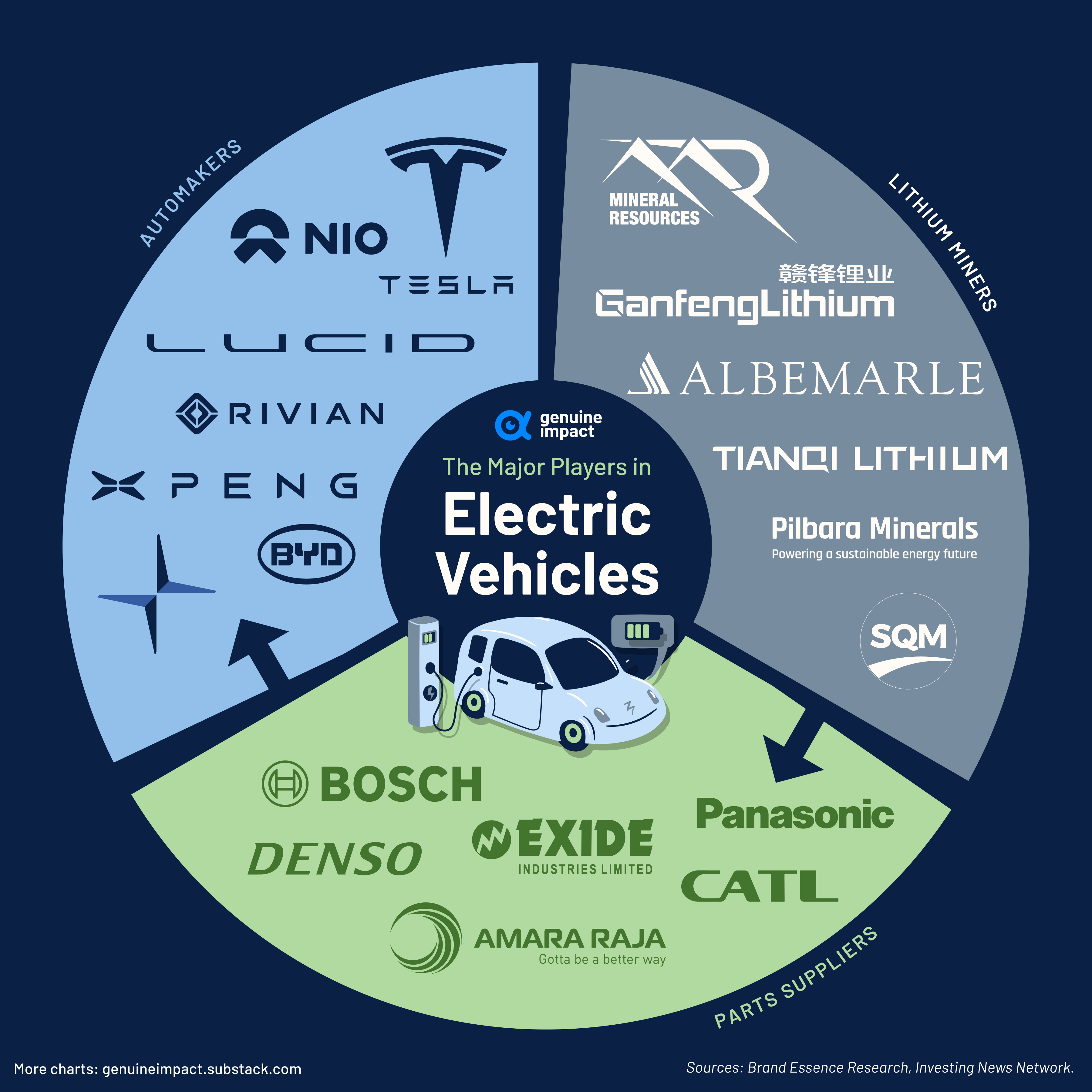 Mapping out key players in EVs