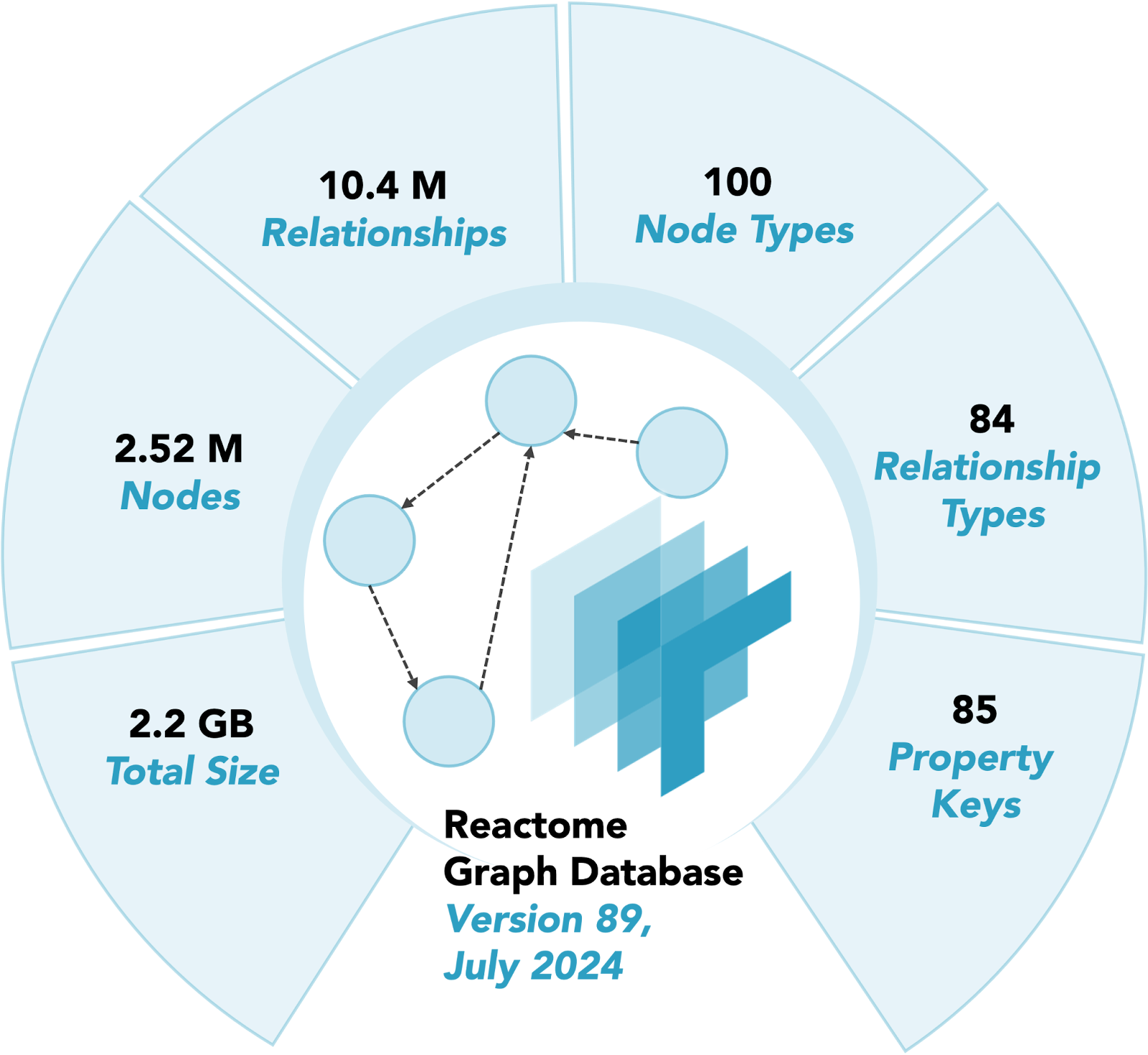 The Reactome Knowledgebase Powering Biological Research With Knowledge