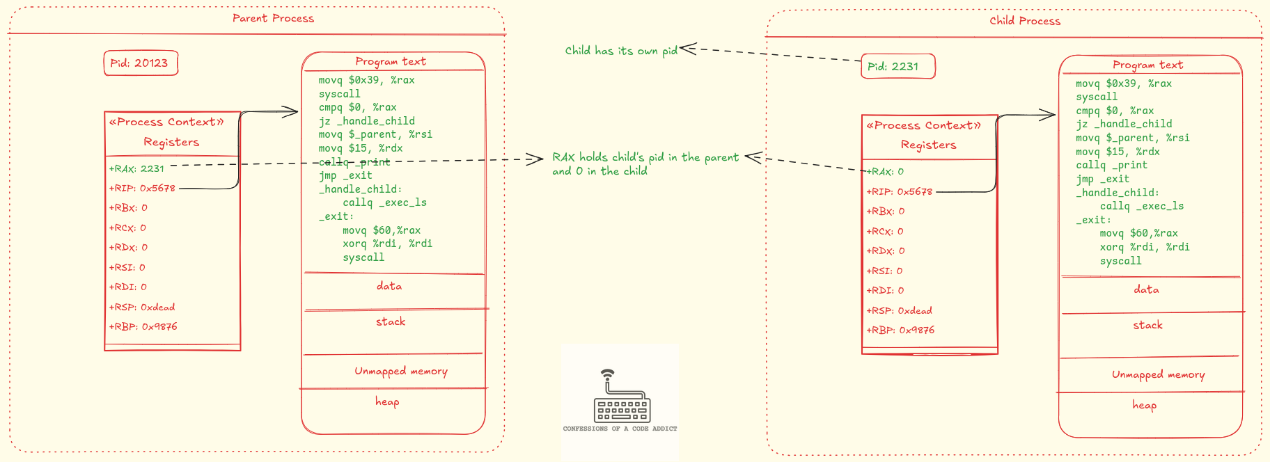 Disillusioning the Magic of the fork System Call