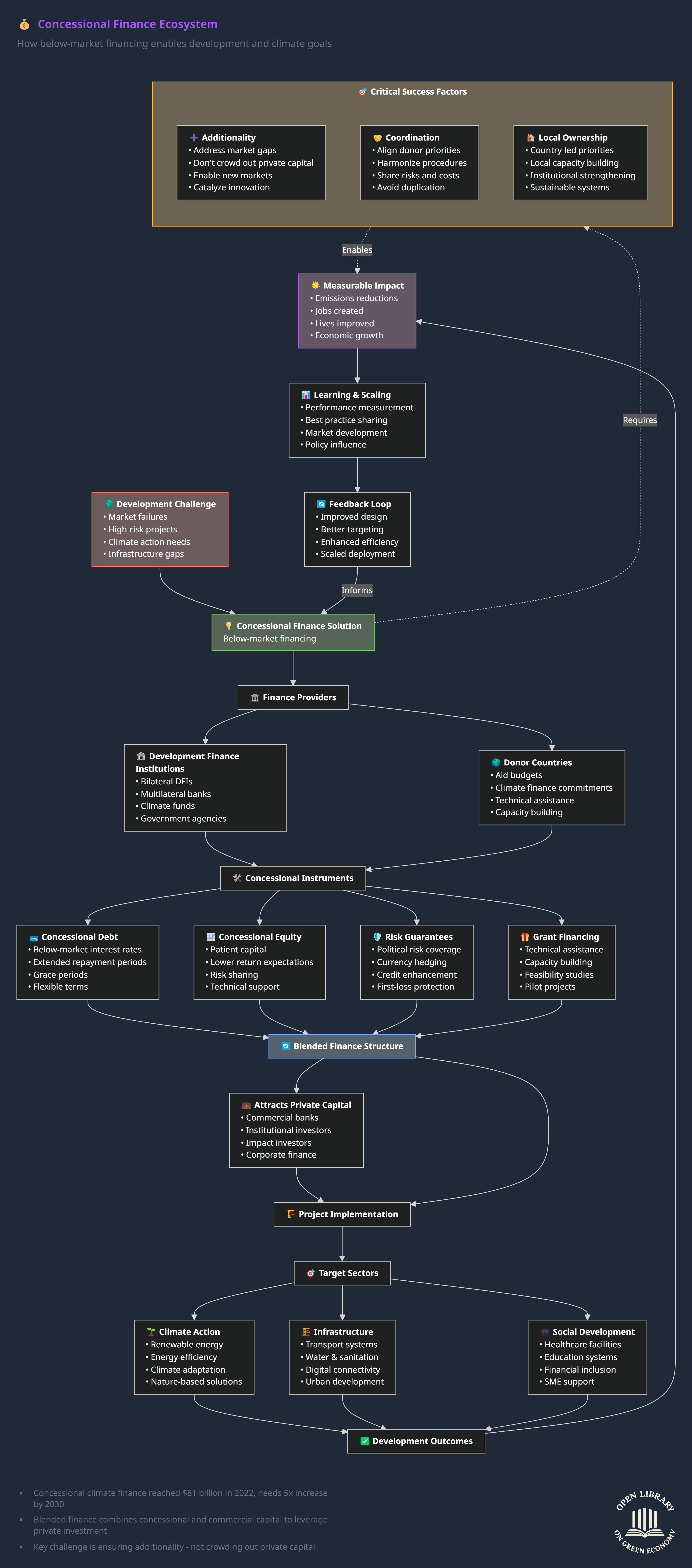 What is Concessional Finance? - by Akaash Dudwani