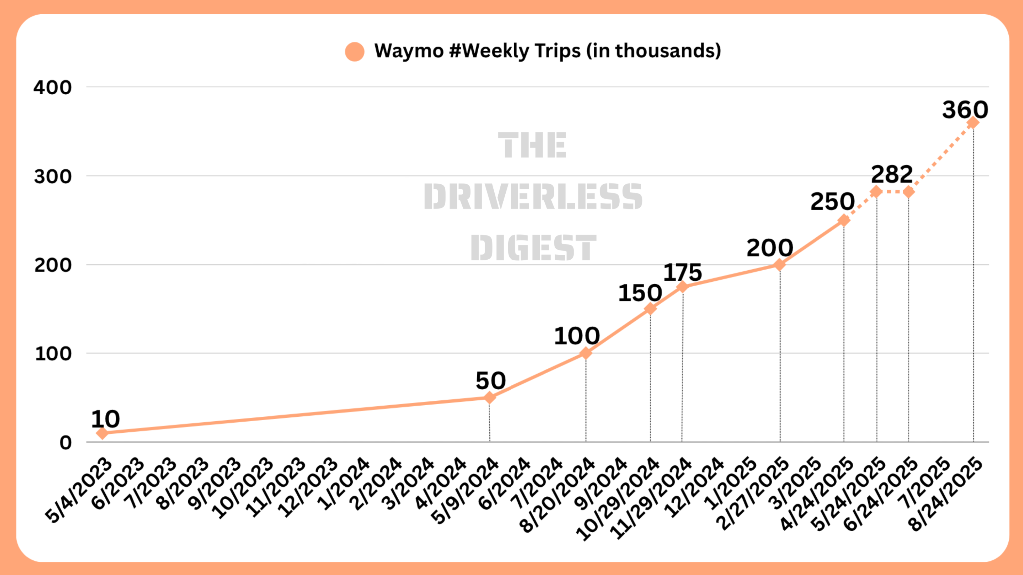 Waymo Stats 2025: Funding, Growth, Coverage, Fleet Size & More