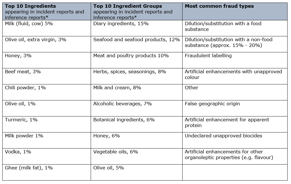 Food Fraud Papers Unpacked (Supplement to Issue 124)