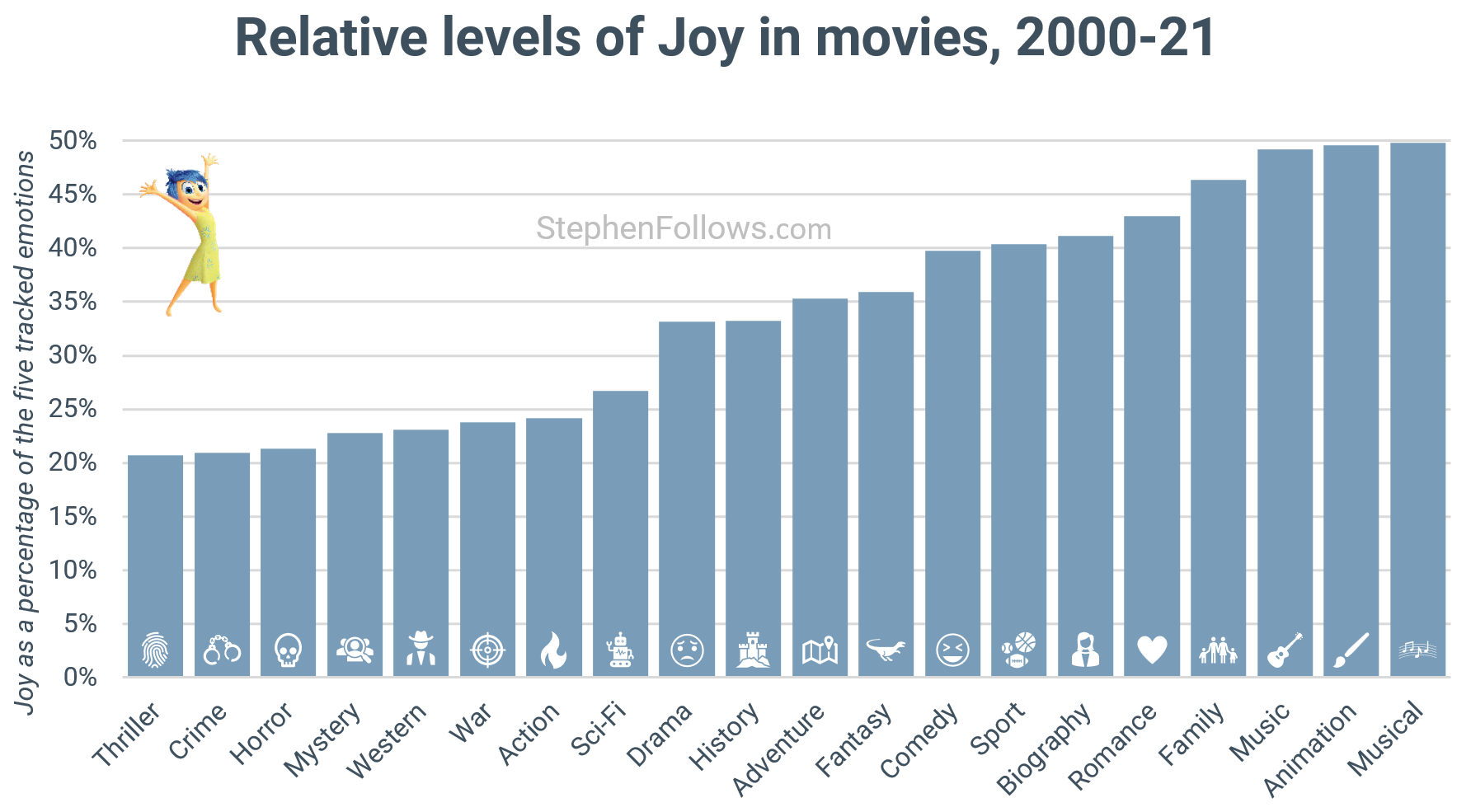 The emotional blueprint of movie genres
