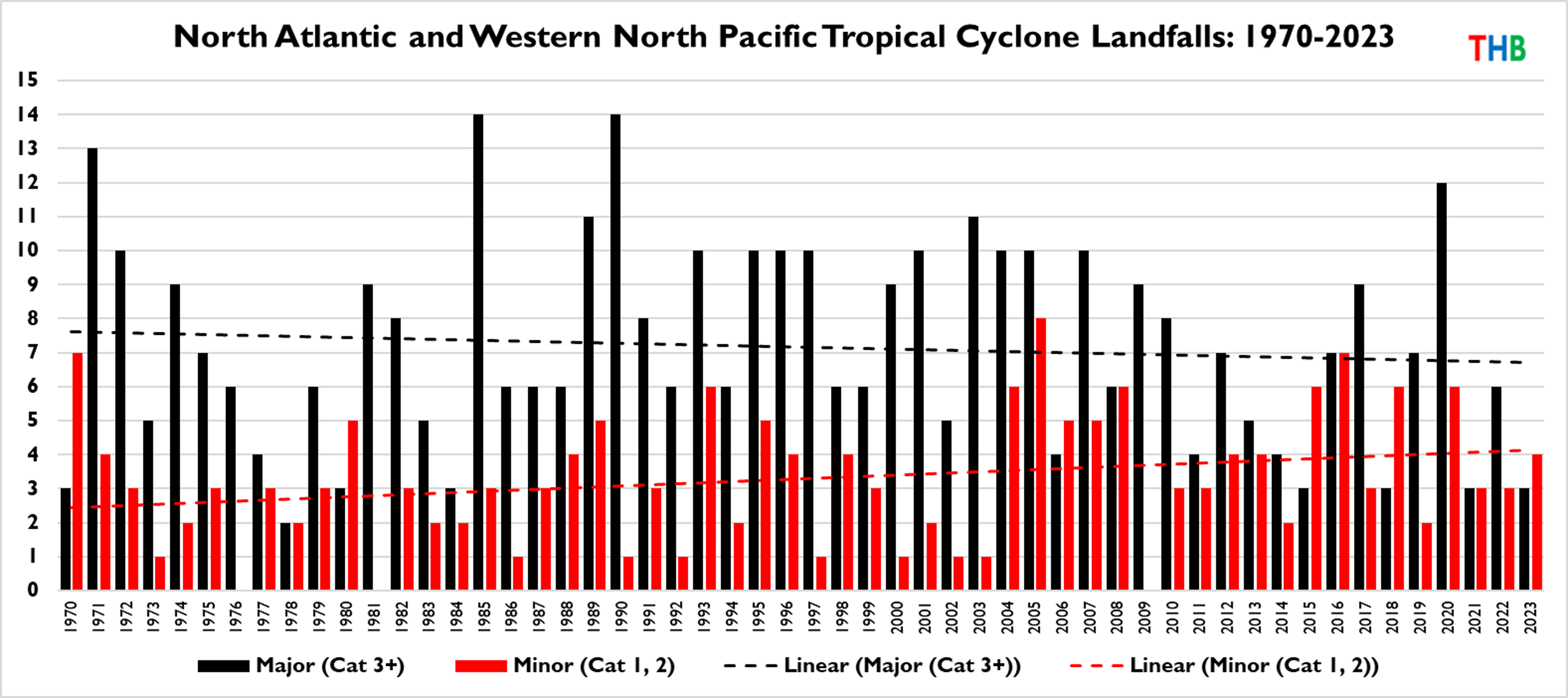 Analysis: ‘Hurricanes have not become more intense’ since 1980 based on ...
