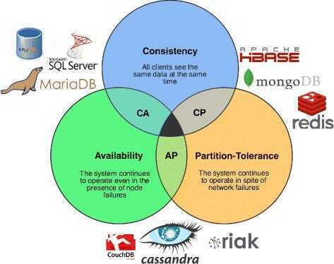 21 Software Design Tradeoffs Every Senior Developer/Software Architect ...