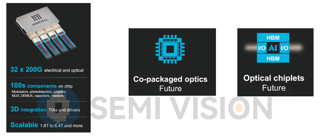 CPO Switch Technology Analysis - SEMIVISION