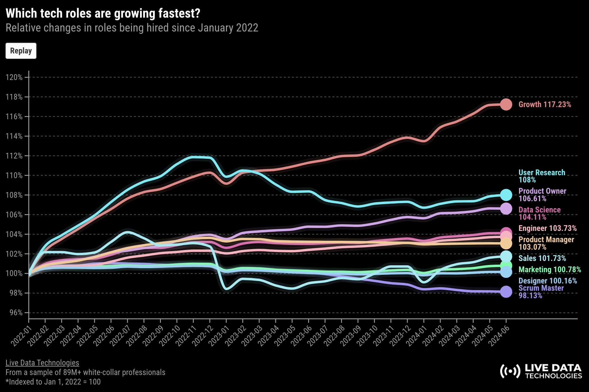 New data on the product job market - by Lenny Rachitsky