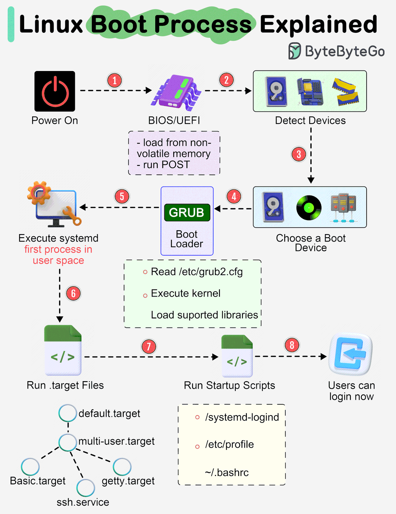 Ep88 Linux Boot Process Explained Bytebytego Newsletter