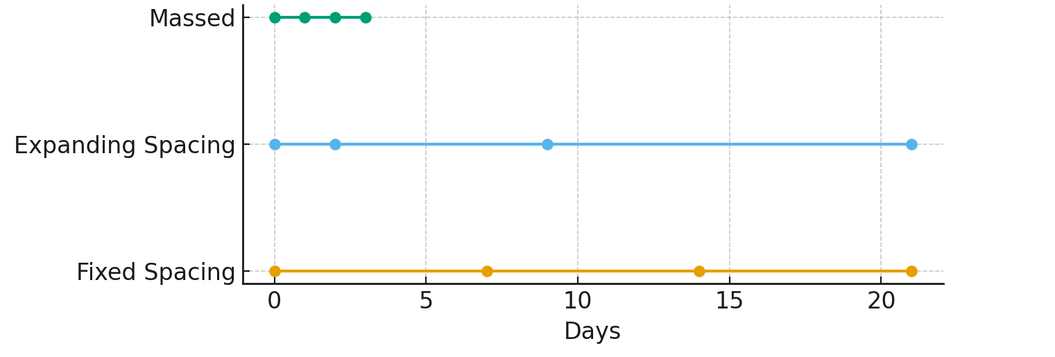 What Makes Spaced Practice So Powerful? - by Carl Hendrick