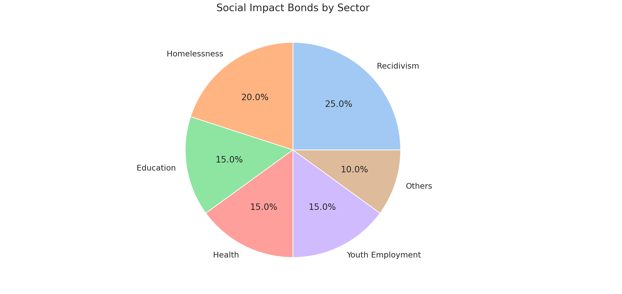 What are Social Impact Bonds? - by Akaash Dudwani
