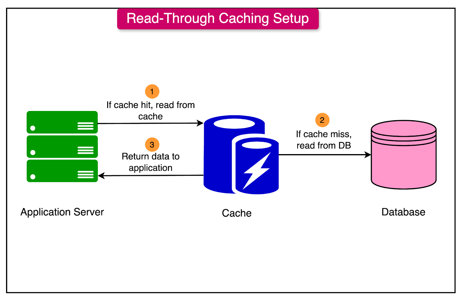 Distributed Caching: The Secret to High-Performance Applications
