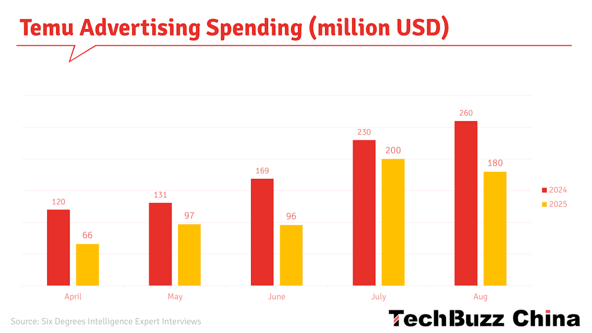 Temu Watch #9: Temu Rebounds - Tech Buzz China Insider