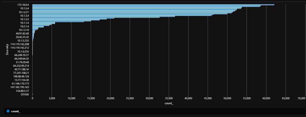Must Learn KQL Part 12: The Render Operator - by Rod Trent