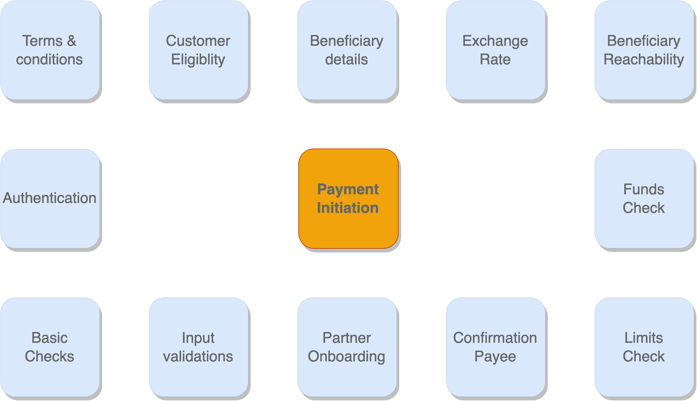 Payment initiation - by TEB - The Engineer Banker