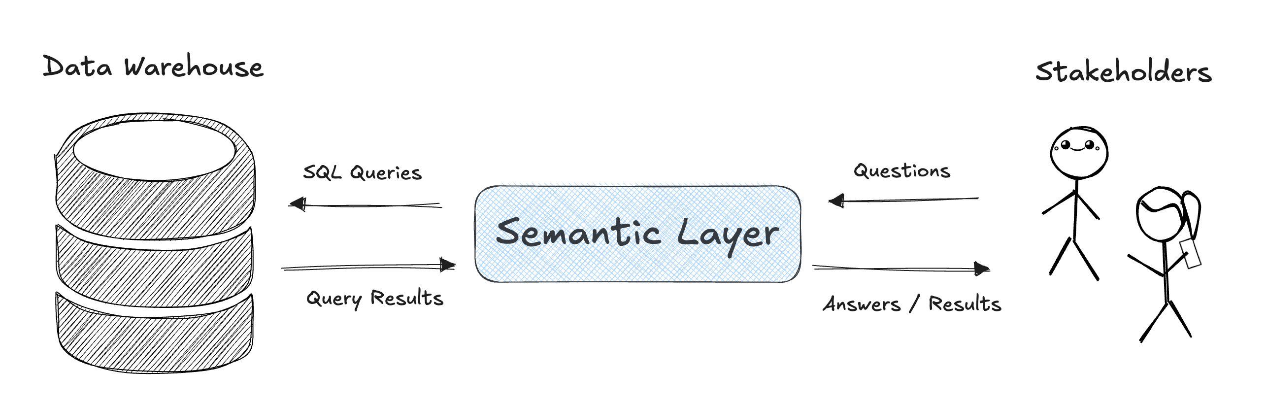 Practical Guide to Semantic Layers: From Definition to Demo (Part 1)