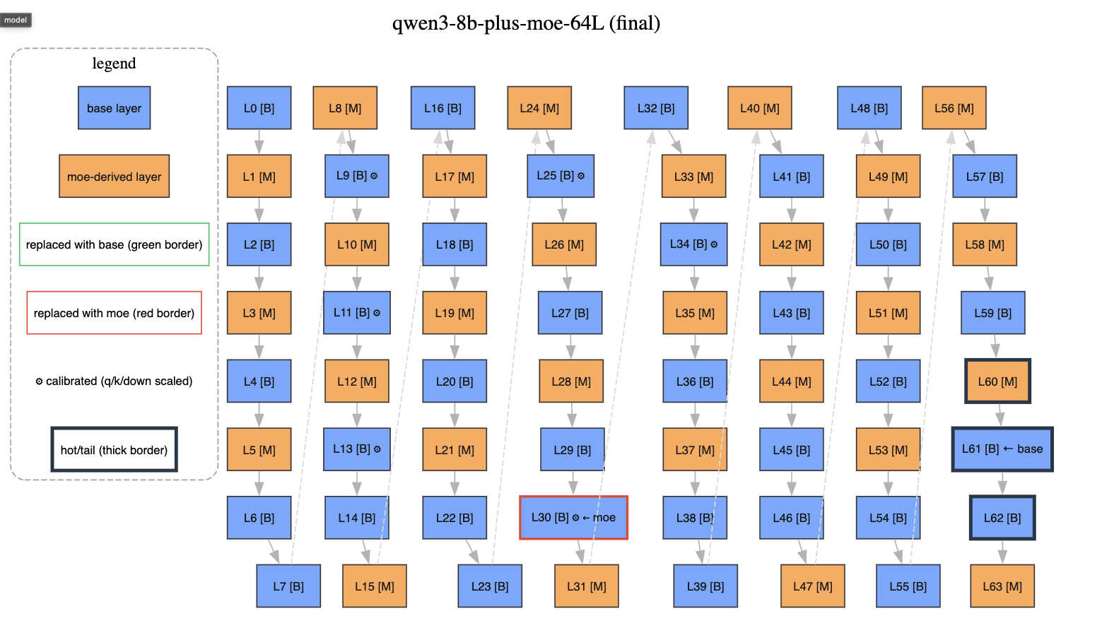 building a bigger qwen out of two qwen models - snwy