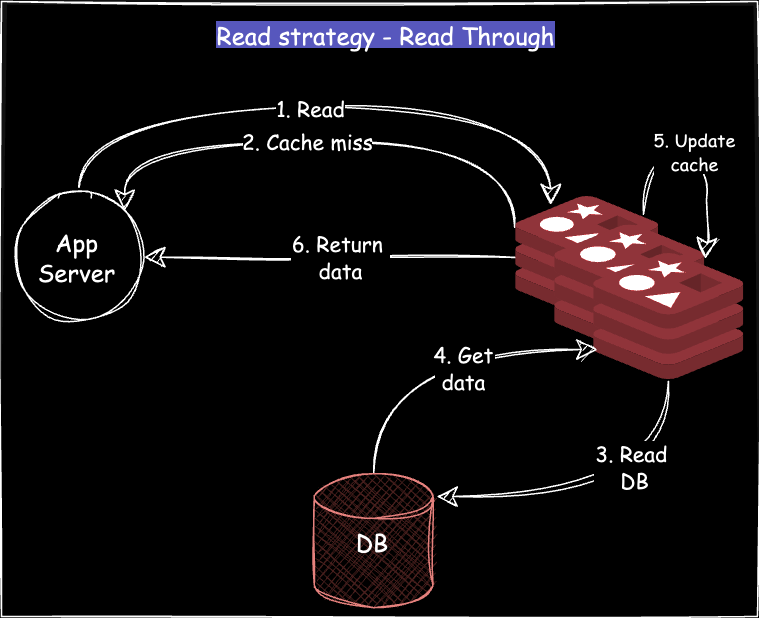 Distributed caching strategies & sharding techniques for high performance