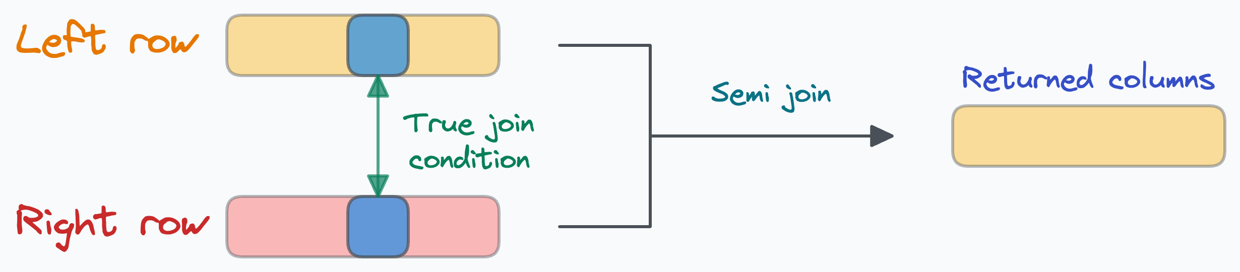 What are Semi, Anti, and Natural Joins in SQL?
