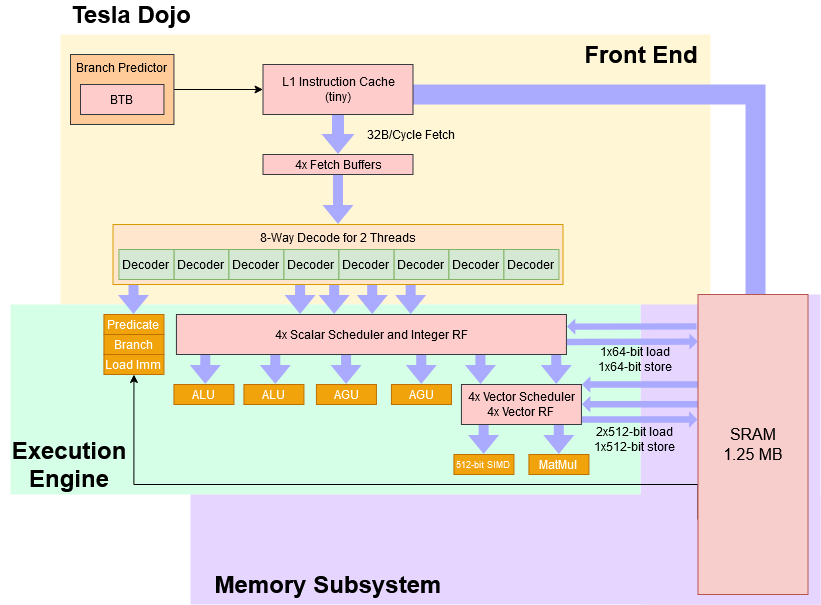 Hot Chips 34 – Tesla’s Dojo Microarchitecture