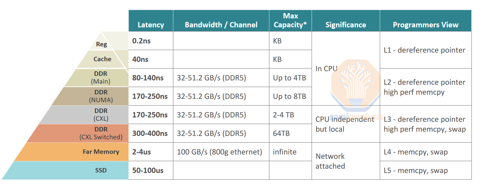 The Memory Wall: Past, Present, and Future of DRAM