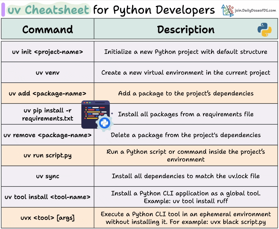 uv Cheatsheet and Hands-on Guide for Python Devs