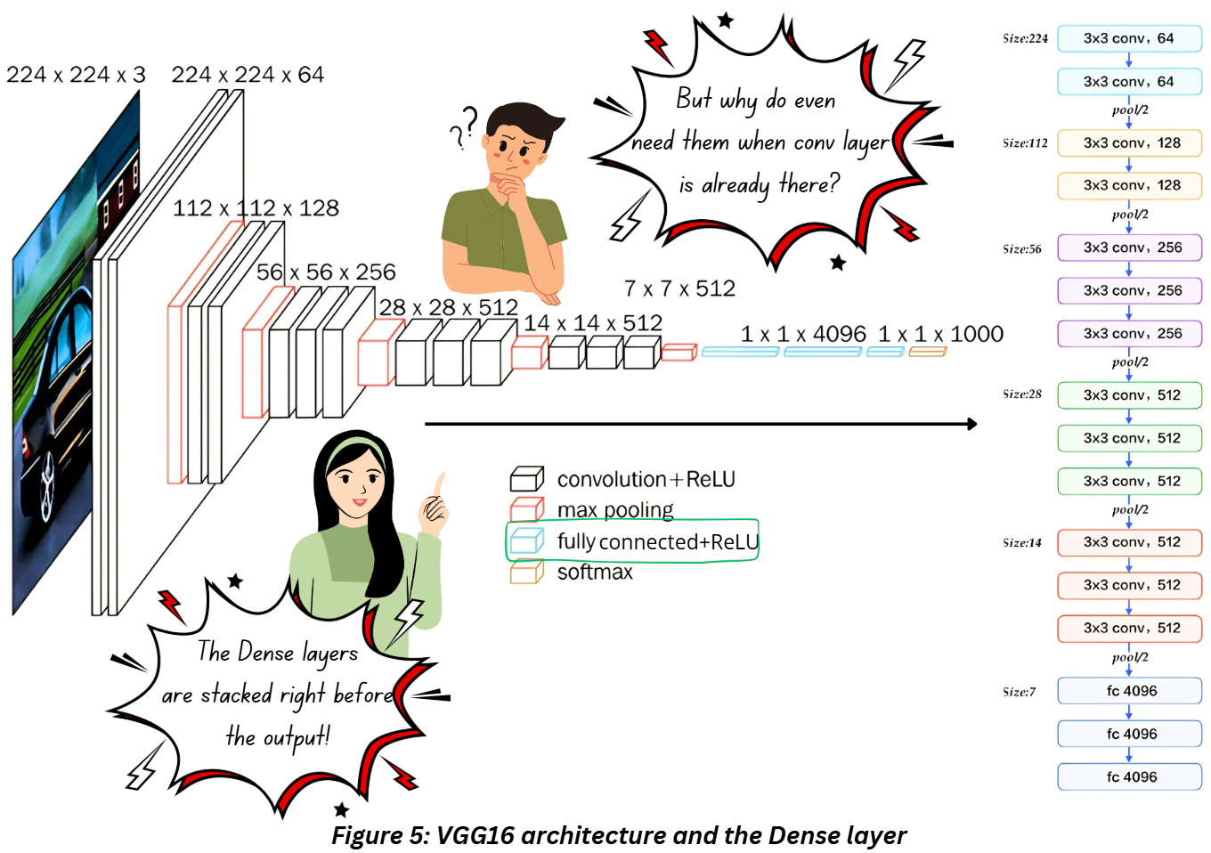Everything you need to know about CNNs Part 4: Dense Layer