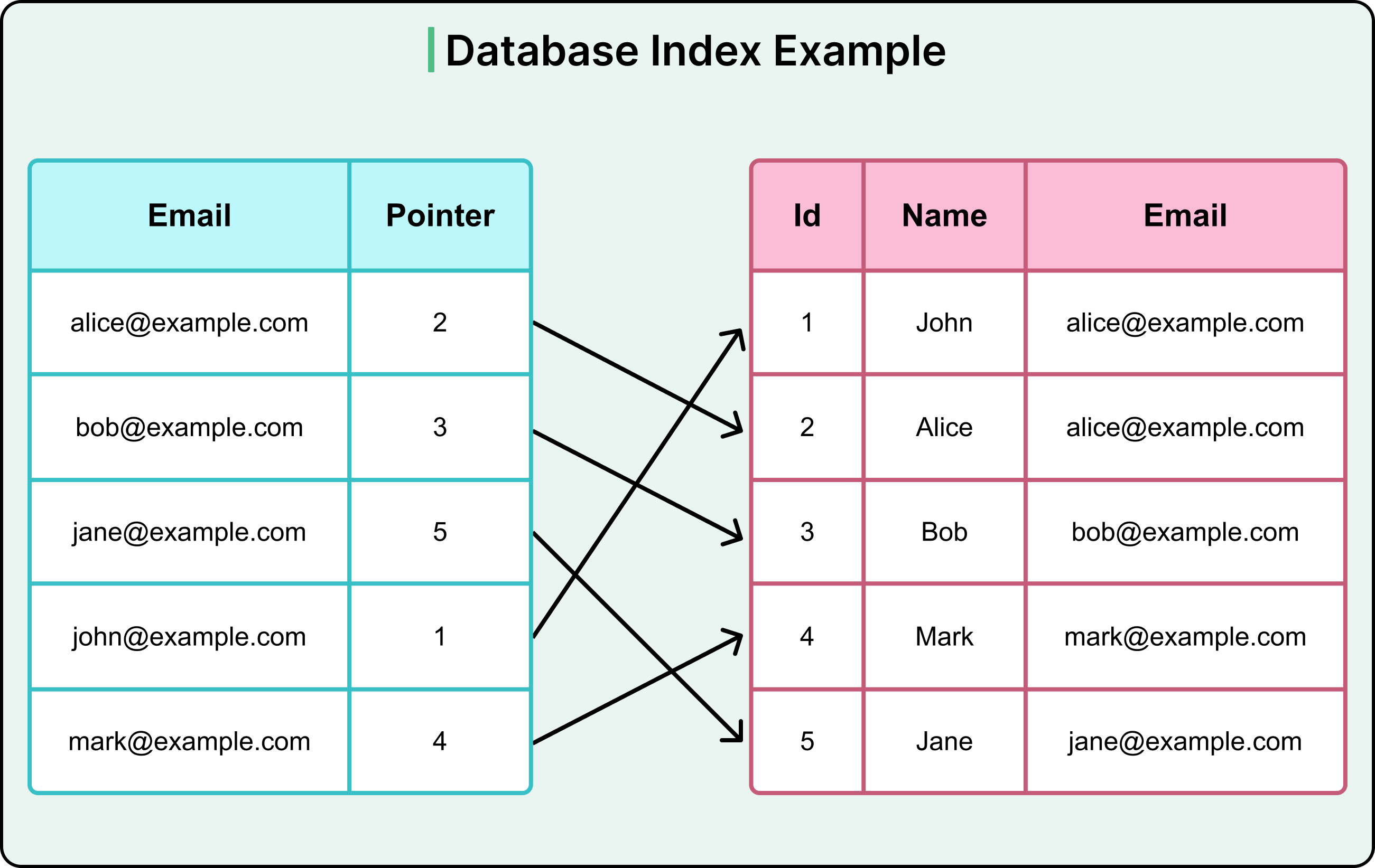 Database Indexing Demystified: Index Types and Use-Cases Database Indexing Demystified: Index Types and Use-Cases