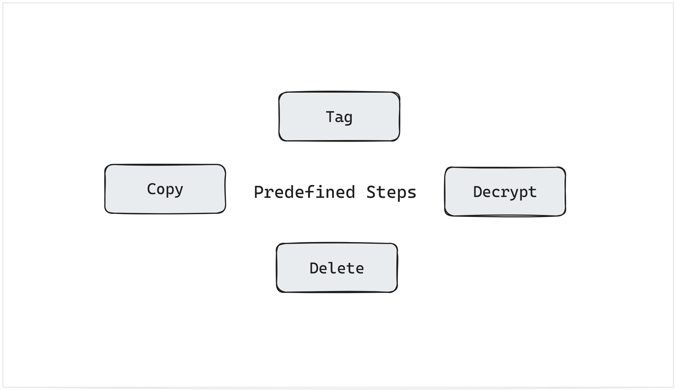 Securely Share and Automate File Transfers with AWS Transfer Family & Terraform