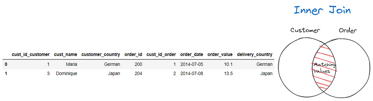 Deep Dive into Pandas DataFrame Merging
