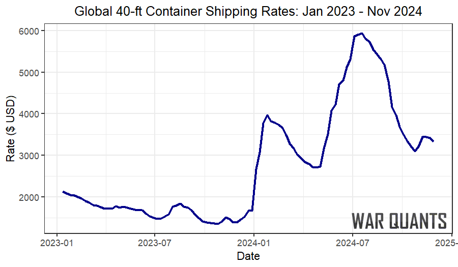 Houthi Attacks & US Response: Red Sea Shipping Crisis