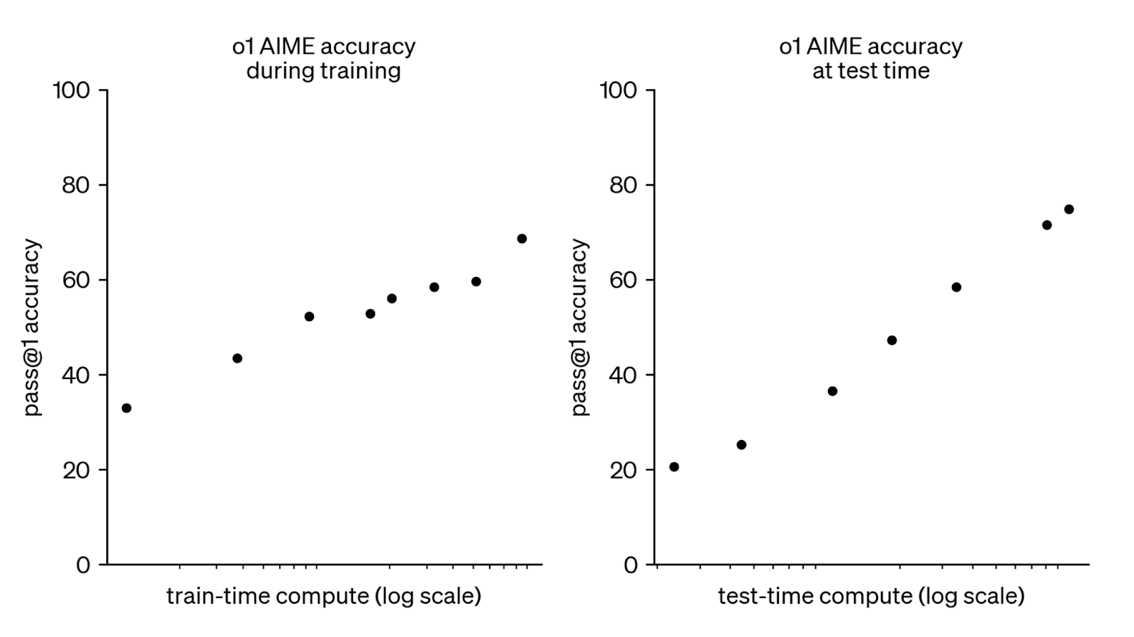 What is Test-time Scaling? - by Nilesh Barla - Adaline Labs