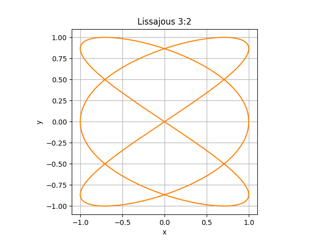 Plotting Parametric Equations With Python By Chris Webb
