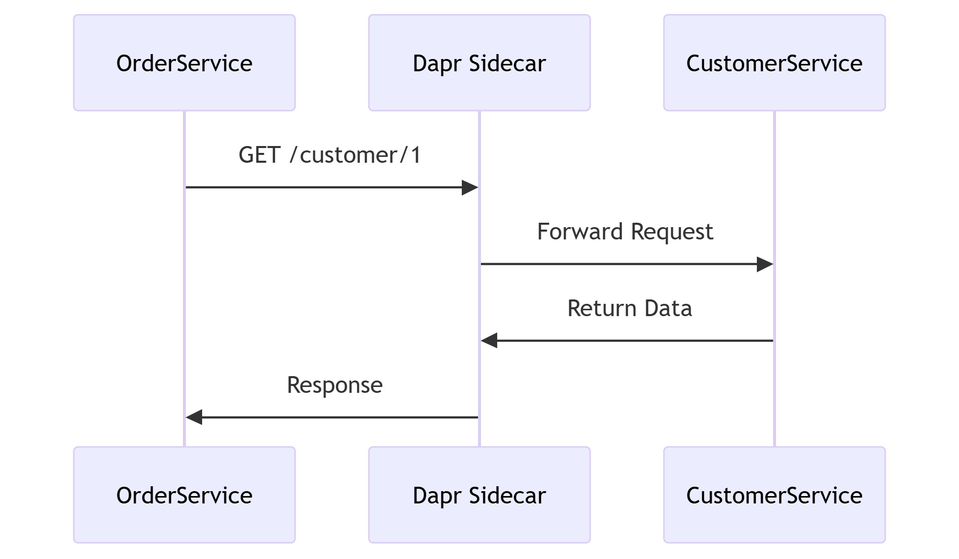 Dapr Distributed Application Runtime With Aspnet Core Mastering