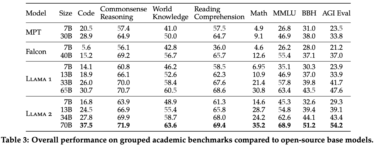 LLaMA-2 from the Ground Up - by Cameron R. Wolfe, Ph.D.