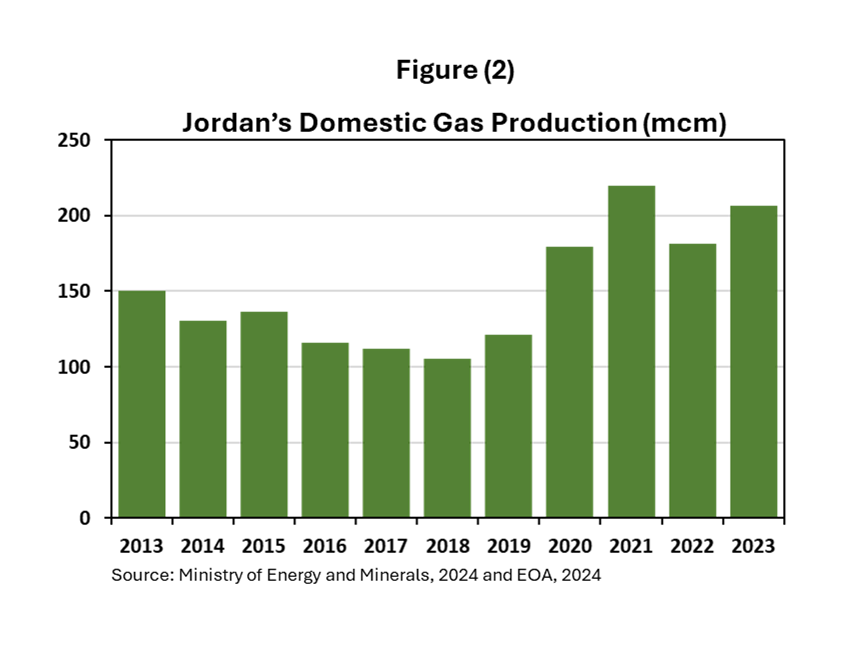 Jordan’s Risha Gas Discovery: A Game Changer for Israel, Egypt, and LNG ...