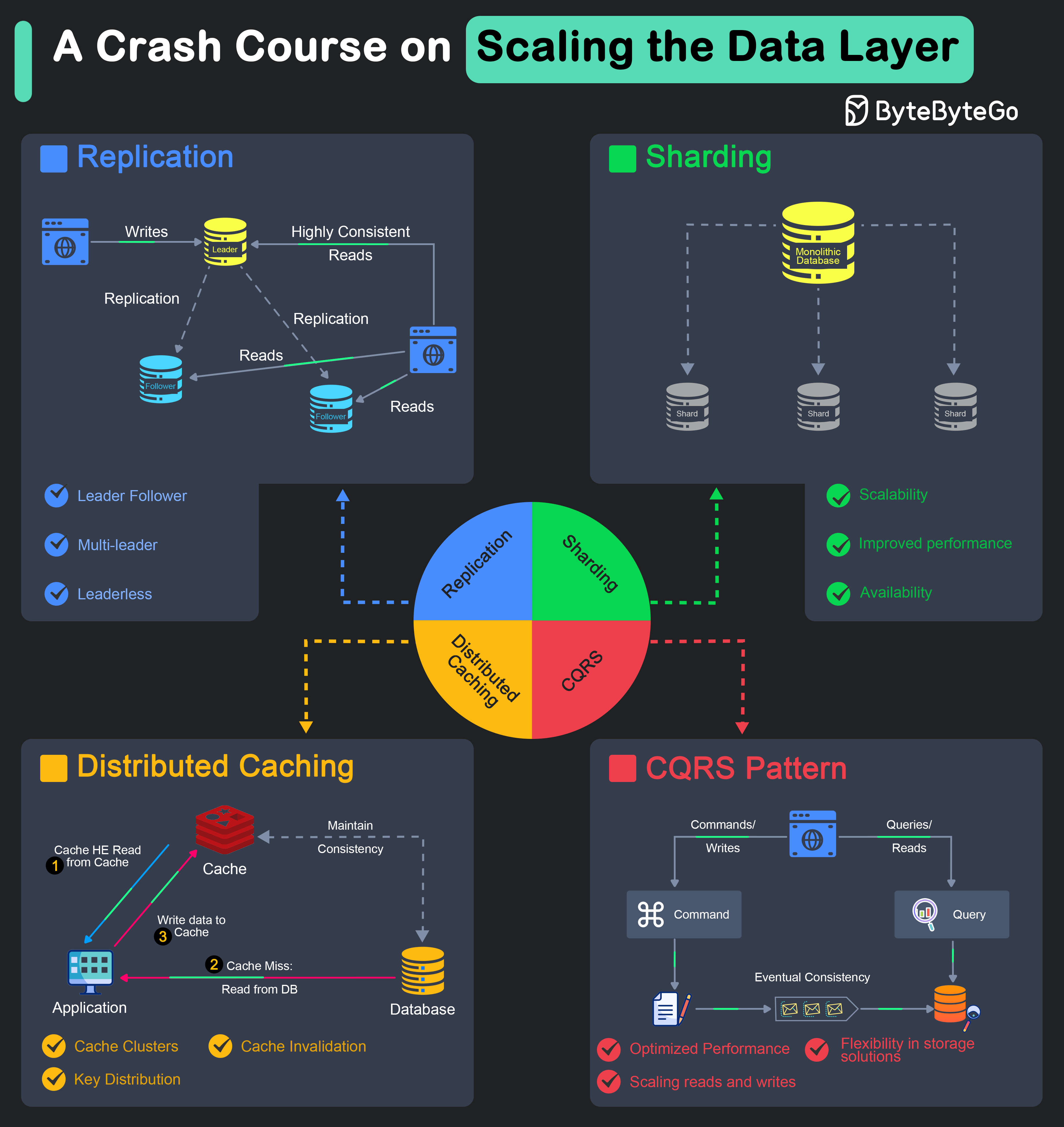 A Crash Course on Scaling the Data Layer