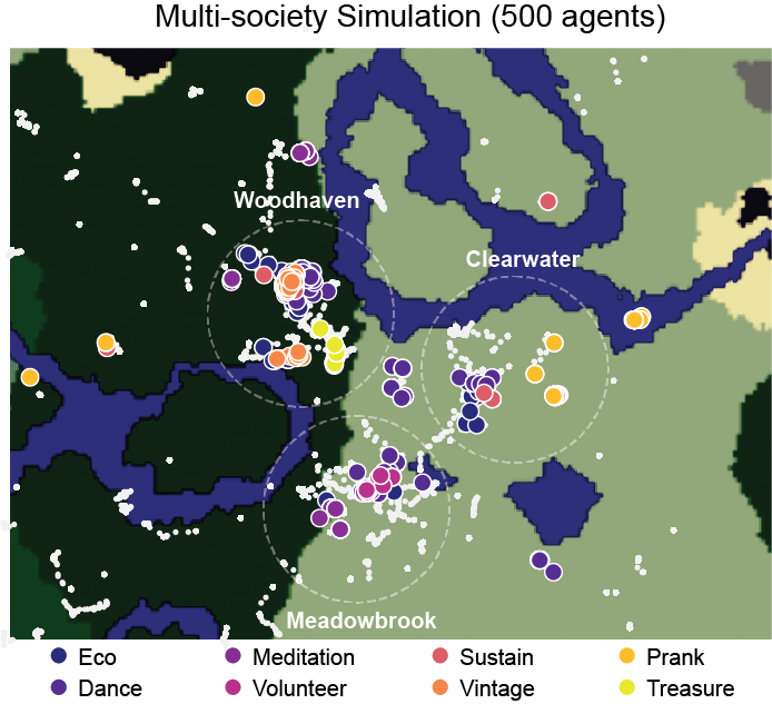 Project Sid: Many-agent simulations toward AI civilization