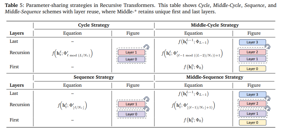 Mixture Of Recursions Learning Dynamic Recursive Depths For Adaptive Token Level Computation