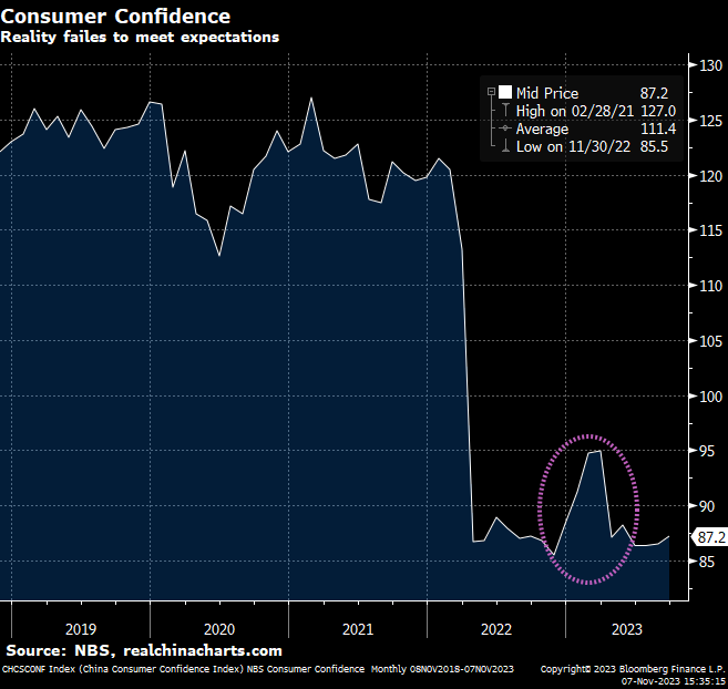 Real Charts on Substack: "It’s interesting that China’s consumer confidence also got ahead of ...
