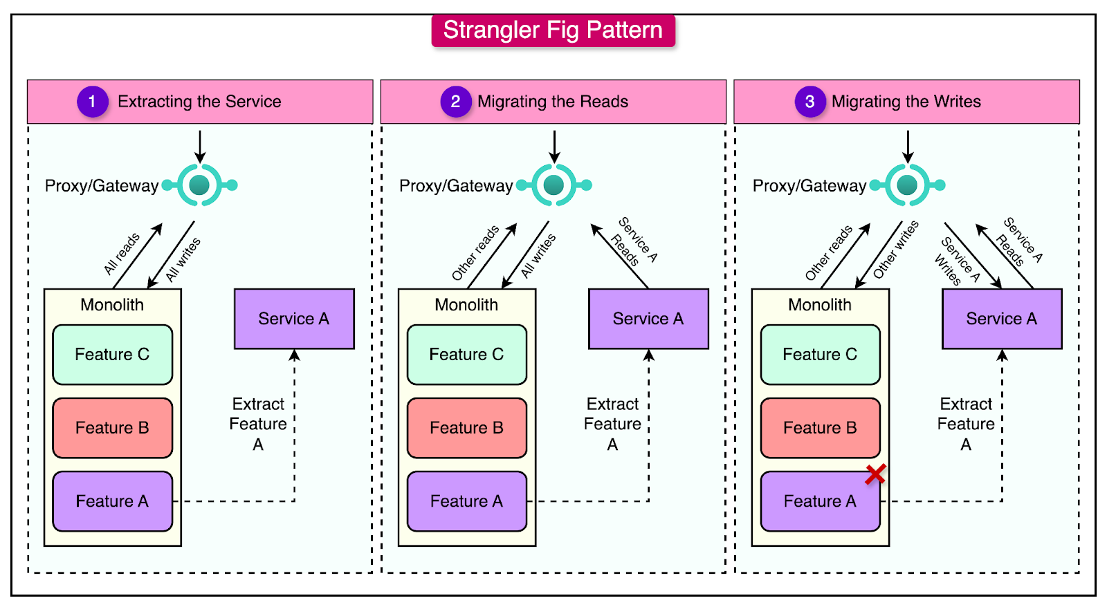 From Monolith to Microservices: Key Transition Patterns